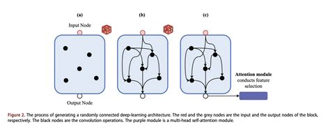 Imperial College London Researchers Propose A Novel Randomly Connected