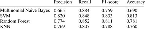Performance Of Classic Supervised Machine Learning Models Using Download Scientific Diagram
