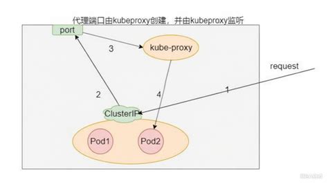 Kubernetes服务发布基础kubernetes生产环境怎么开放服务的方法 Csdn博客
