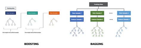 Stacking Technique From Ensemble Learning By Ibtissam Makdoun Medium