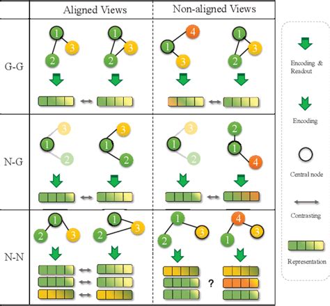 Figure From RoSA A Robust Self Aligned Framework For Node Node Graph Contrastive Learning