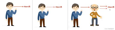 Java 单继承、object Csdn博客