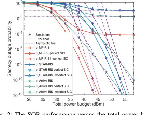 Figure 2 From Secrecy Performance Analysis Of Multi Functional Ris Assisted Noma Networks