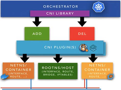 kubernetes network plugins what are cni plugins and which one to… by
