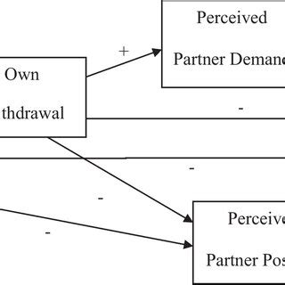 Path Model Of Womens Couple Satisfaction Download Scientific Diagram