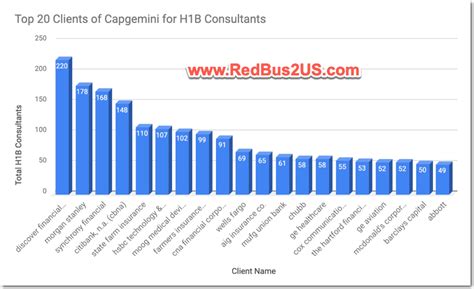 Top 20 Clients For Major Outsourcing Mncs Onsite H1bs Dol Stats