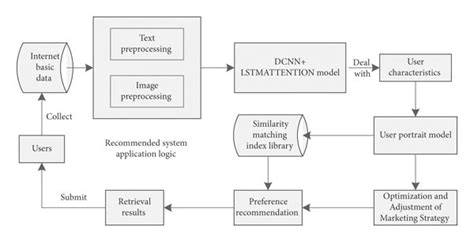 schematic diagram of dl based hybrid model download scientific diagram