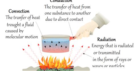 Modes Of Heat Trnsfer