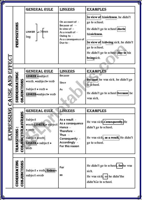 Connectors Cause And Effect Linkers Grammar Esl Worksheet By Hisham