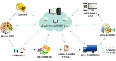 二维码防窜货追溯解决方案