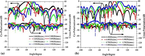 The Simulated And Measured Normalized Radiation Patterns Of The Download Scientific Diagram