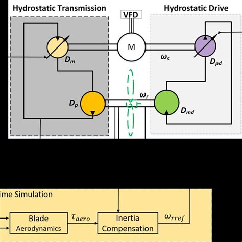 A 100 Kw Power Regenerative Hydrostatic Dynamometer Download Scientific Diagram