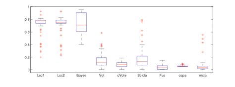 Comparison Of The Accuracy Of Consensus Clustering Algorithms At Wdbc Download Scientific