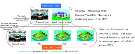 Schematic Diagram Of The Dual Layer Optimization Model Download Scientific Diagram