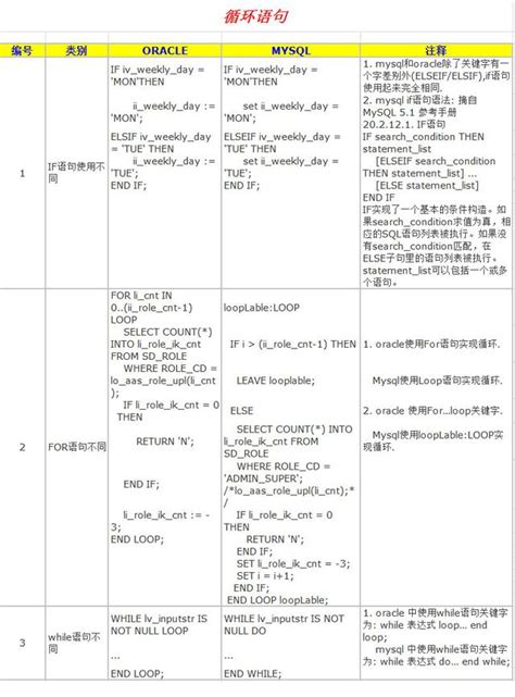 細數MYSQL與ORACL SQL語言的區別 每日頭條