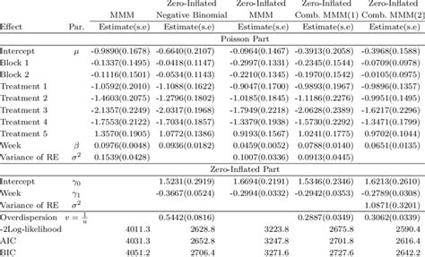 Whitefly Data Parameter Estimates Standard Errors For The