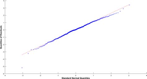 Quantile Quantile Plot Of Model Residuals With Normal Distribution Download Scientific Diagram