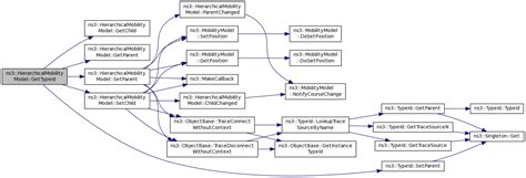 ns 3 ns3 hierarchicalmobilitymodel class reference