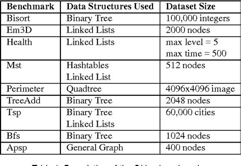 Table 2 From Library Based Prefetching For Pointer Intensive Applications Semantic Scholar