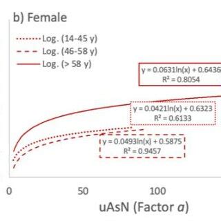 B Effects Of Sex And Age On Log Relations Between Coefficient And