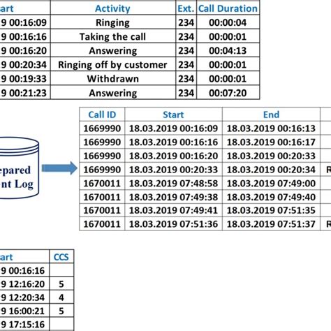 Integration Of Data From Different Systems For Process Mining Download Scientific Diagram