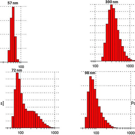 Dls Size Distribution Nm Of Ag Pa Ag Pa Emim Tos Pd Pa And