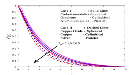 Shows Velocity Profiles For Various Fw Values Download Scientific Diagram