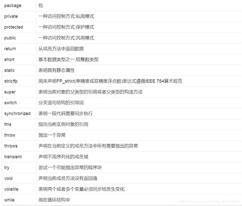 Java基础（五）—— Java关键字、标识符、访问控制符、类的构造方法、抽象类与接口、变量类型被哪个访问控制符修饰的构造方法可以在包内部