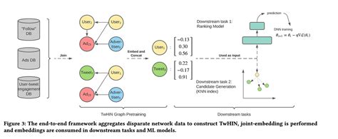 Twhin Twitter Graph Embeddings Paper Explained By Basant Singh Medium