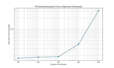 Fixing Fp Growth Recommendation For Frieslandcampina