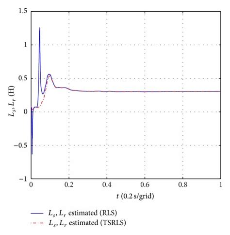 Stator And Rotor Inductance Estimation Download Scientific Diagram