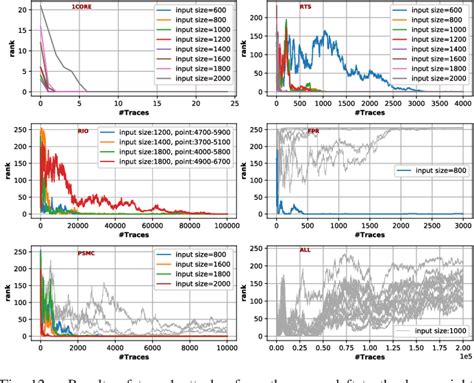 Figure 12 From A Power Analysis Attack Resistant Multicore Platform With Effective Randomization