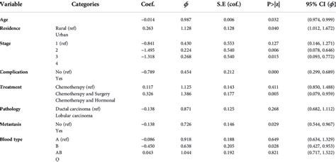 results of weibull gamma shared frailty model download scientific