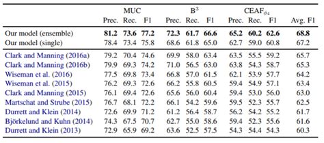 End To End Neural Coreference Resolution Summary