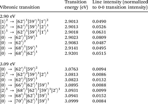 Simulated Transition Tables At 2 90 And 3 09 Ev Download Scientific