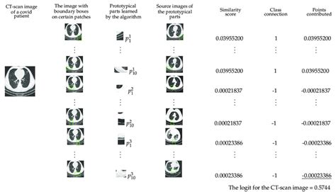 Explanation Of The Classification Process Of The Model Download