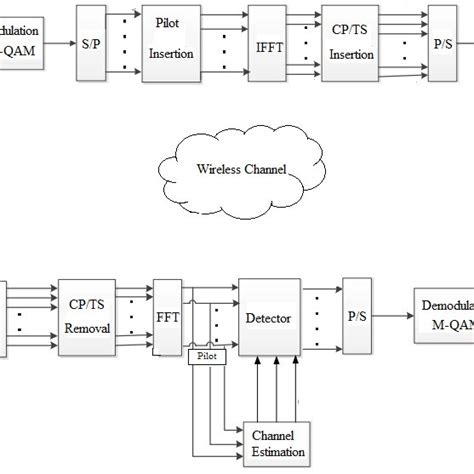Full OFDM Block Diagram Download Scientific Diagram