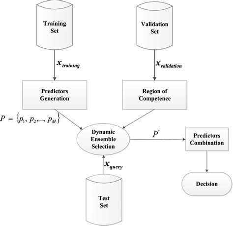 Overview Of A Dynamic Predictors Selection System Download Scientific Diagram