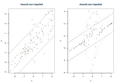 Capitolo 17 Regressione Lineare Appunti Di Statistica