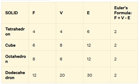 Eulers Formula Complex Numbers Polyhedra Euler Identity