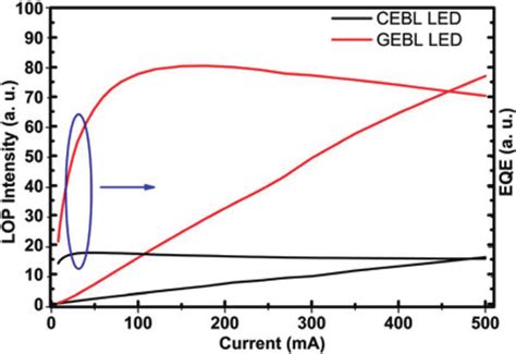 Optical Output Power And Eqe Vs Current Densities Download