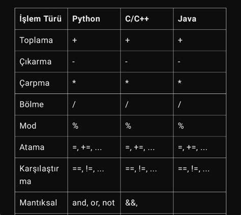 python programlama dilinde operatörler haber tema denemesi
