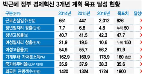단독 박근혜 경제혁신 3개년 계획 실패거시지표 달성률 33