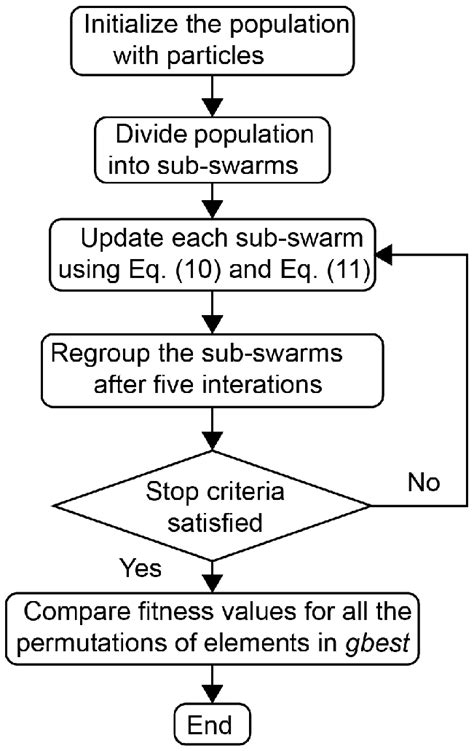 Flowchart Of Modified Dms Pso Download Scientific Diagram