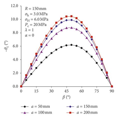 Effect Of Other Factors On The Fracture Initiation Angle Under Download Scientific Diagram