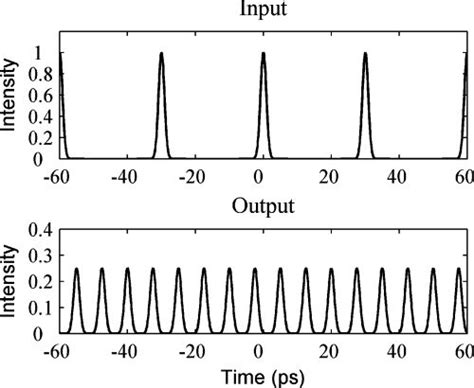 Input Gaussian Pulse Train Upper Inset Of 2 Ps Fwhm Pulses And A