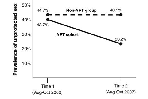 Observed Decrease In Unprotected Sex After First Year Of ART In Download Scientific Diagram