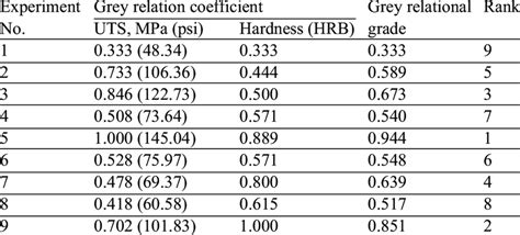 Grey Relational Coefficient And Grey Relational Grade For Responses