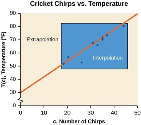 Fitting Linear Models To Data College Algebra