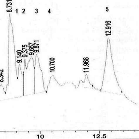 Hplc Daddiode Array Detector Chromatogram Of Soursop Flowers